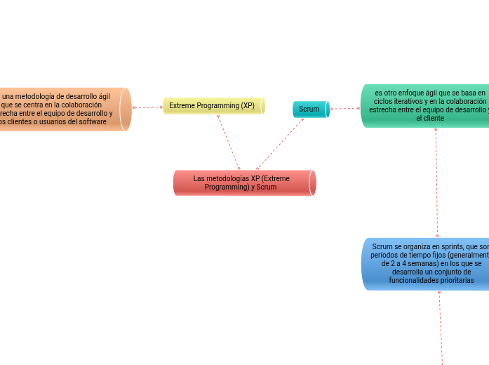 Las metodologías XP (Extreme Programming) ...- Mind Map